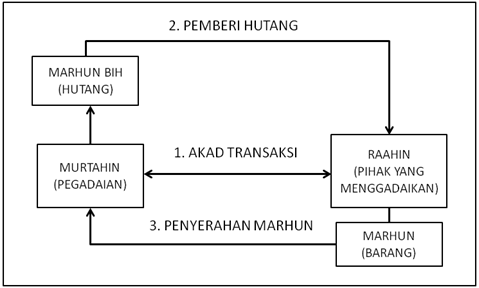 Pengertian, Skema, dan Contoh Rahn