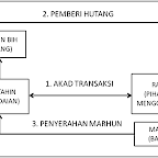 Pengertian, Skema, dan contoh Ijarah dan IMBT