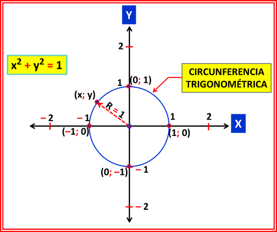 PROF. ABEL ORTEGA LUNA: CIRCUNFERENCIA TRIGONOMÉTRICA: Definición ...