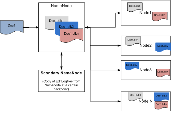 Hadoop - HDFS: HDFS Architecture