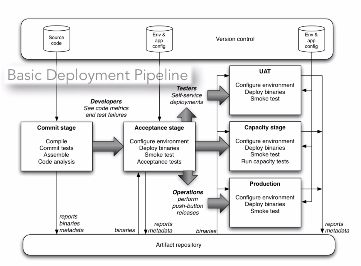 Vital few, trivial many: Basic Deployment Pipeline