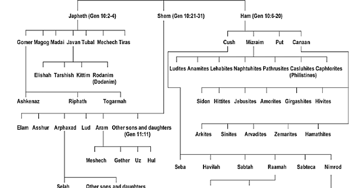 Noah and Tower of Babel questions: What was the relationship between ...