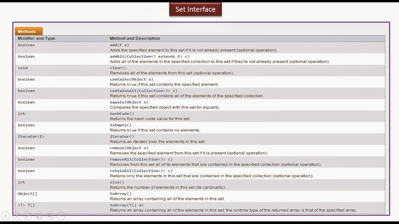 Java Ee Java Collection Framework Set Set Interface