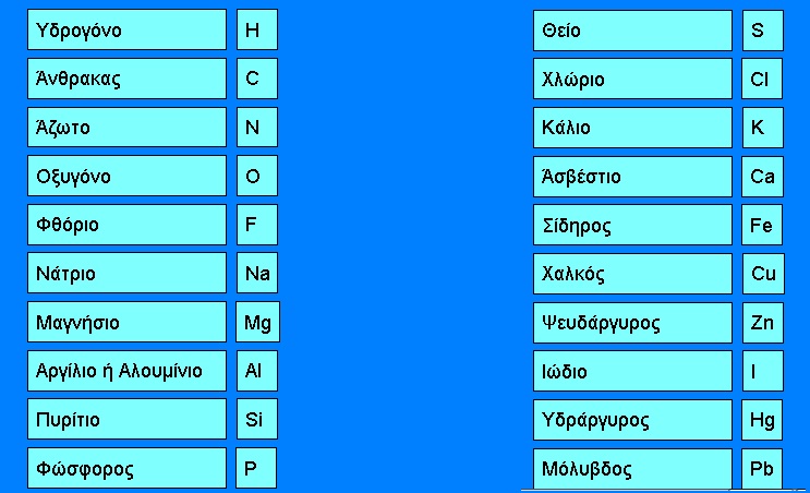 Φυσική με ενάργεια: Τα σύμβολα των κυριότερων χημικών στοιχείων