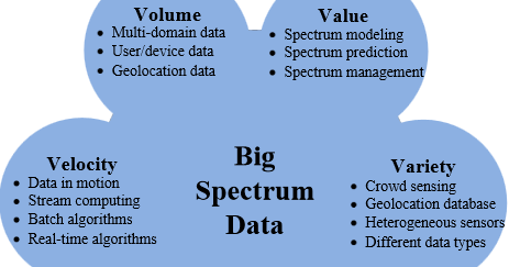 How to use big data to predict utilization of a wireless network?
