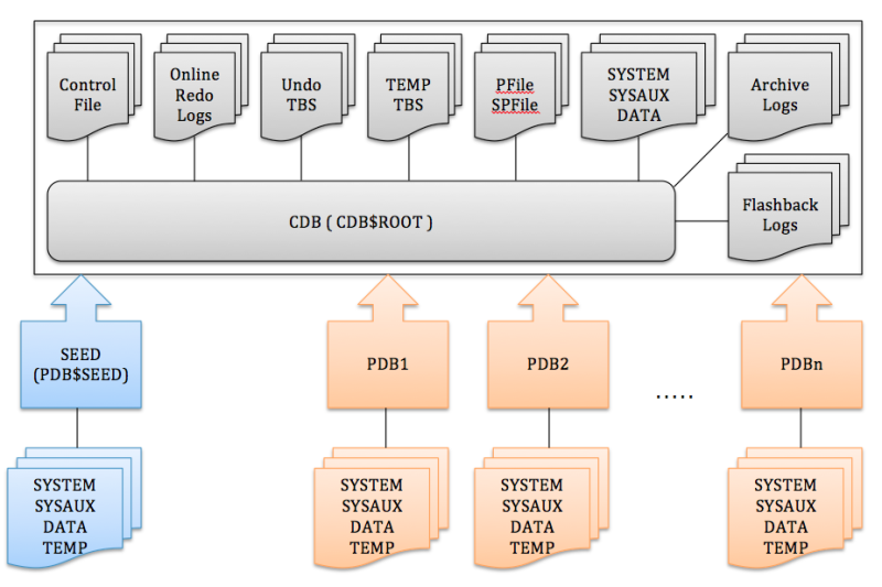 Giới Thiệu Về Multitenant Trong Oracle 12c R1 ~ Oracle Tech Talk