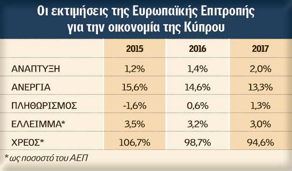 Νέα εποχή για την Κύπρο, τέλος στο τριετές μνημόνιο