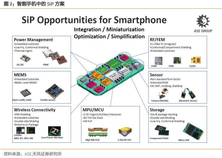 從 SoC 到 SiP 看半導體封裝