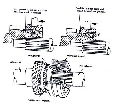 GEAR TRANSMISI MANUAL: KOMPONEN UTAMA GEAR