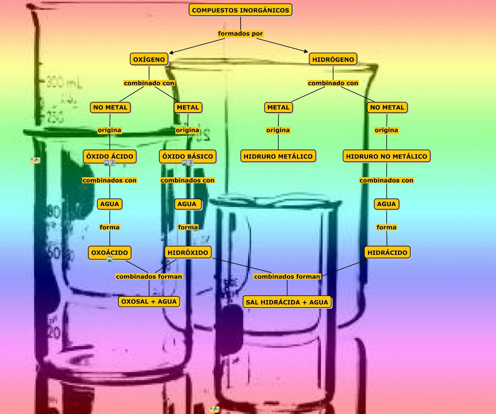 Químideas: Mapa conceptual de compuestos inorgánicos