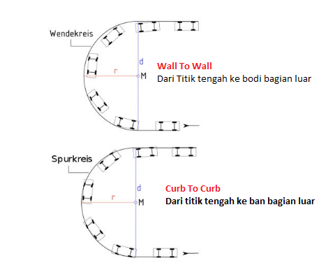 Apa Itu Sudut Turning Radius ( Sudut Belok Pada Mobil ) ? - lks otomotif