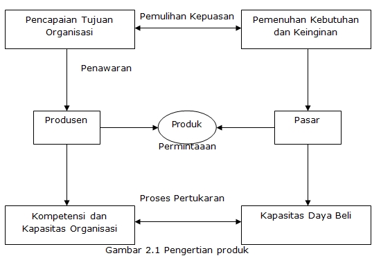 Definisi Produk Menurut Para Ahli