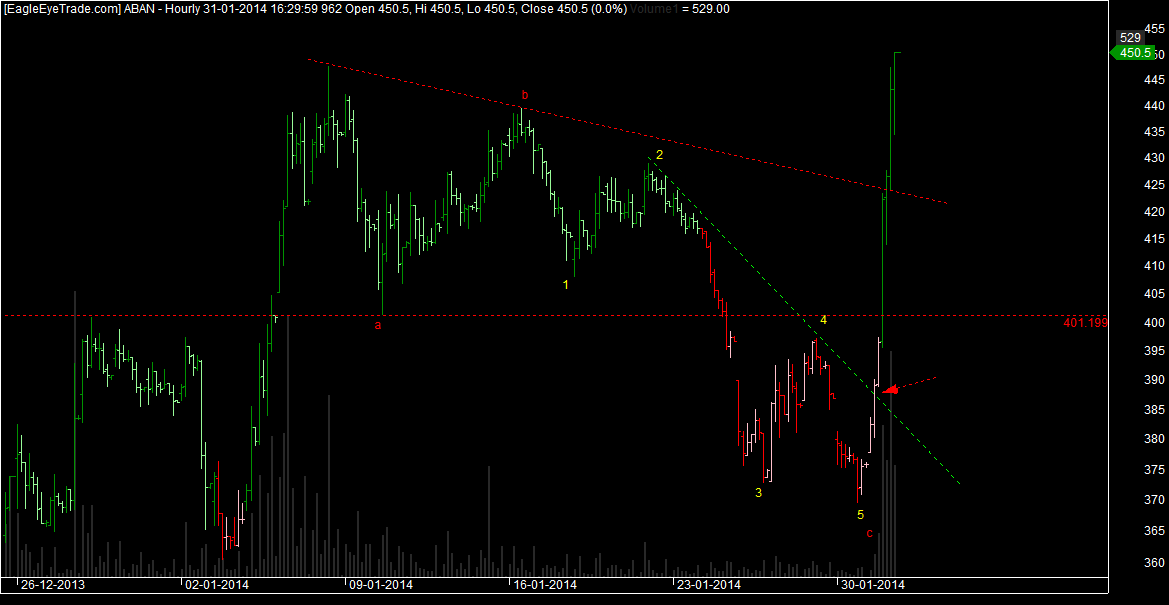 Rish Trader: Trade set up Elliott wave ABC Correction.