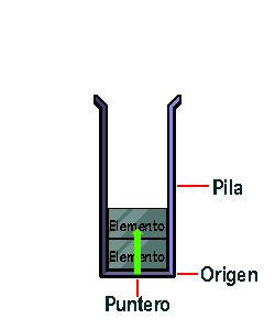 Estructura de datos: Pilas