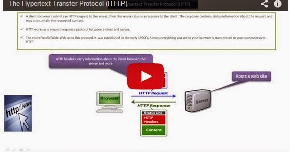 JAVA EE: The Hypertext Transfer Protocol (HTTP)