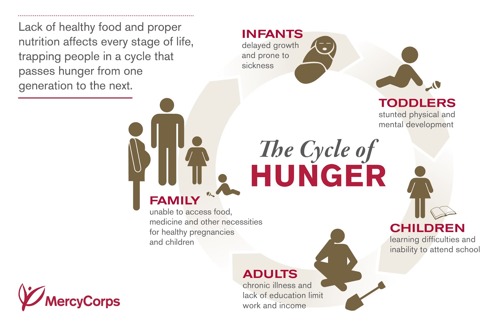 World hunger and poverty