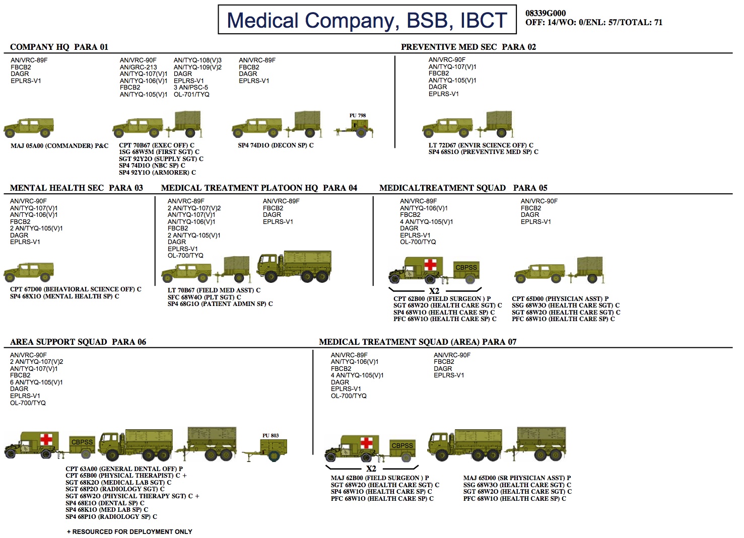US Army org charts w/ equipment illustrations