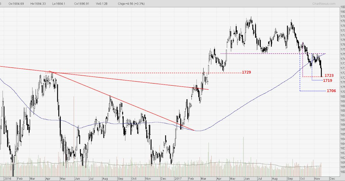 KLCI Daily Chart Alert Update | Sharetisfy