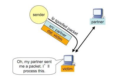 All The Secrets Of Hacking Is Exposed: IP Spoofing Attack and Defenses