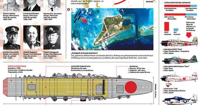 Infografias: Infografía : La Batalla de Midway