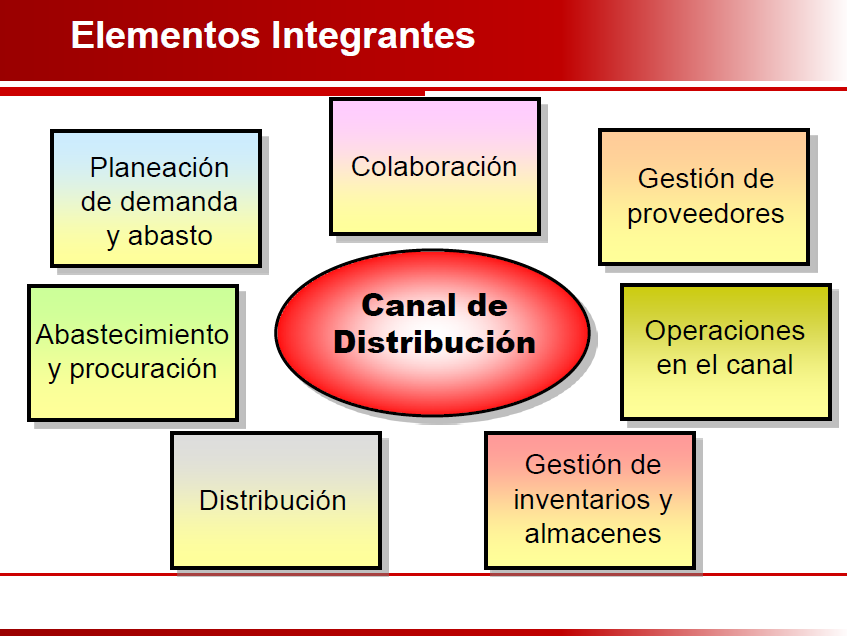 Que Son Los Canales De Distribucion Y Como Aplicarlo Segun Tu Negocio ...