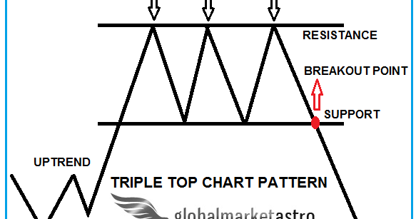 Stock Market Trends and Analysis: Triple Top Reversal Chart Pattern ...