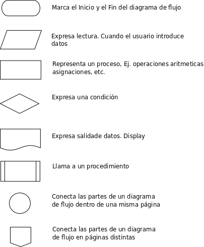 Sistemas! : Diagramas de Flujo & DFD
