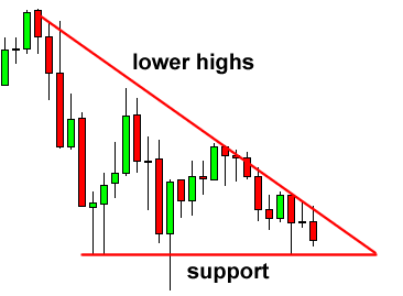 Cara Trading Forex Dengan Triangle Chart Patterns | BISNIS Trading ...
