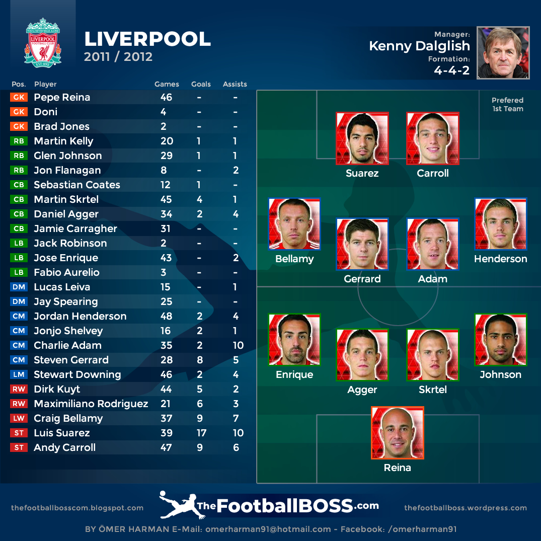 TheFootballBOSS.com: Liverpool 11/12