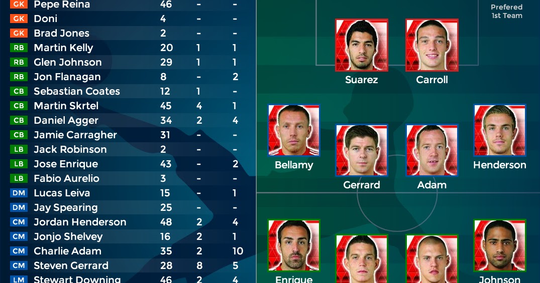 TheFootballBOSS.com: Liverpool 11/12