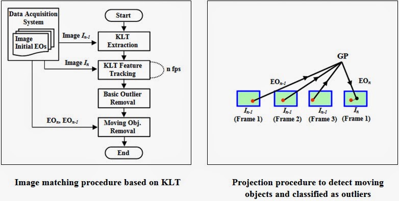 Supannee Tanathong :: Research Works: Realtime Image Matching for ...