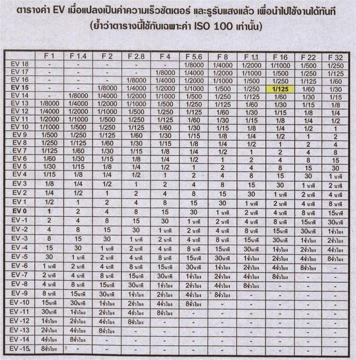 LV (Light Value) vs EV (Exposure Value)