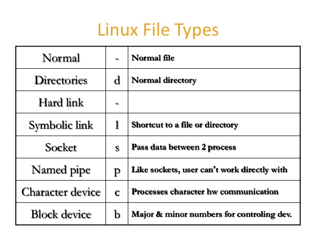 Linux Files Types Linux