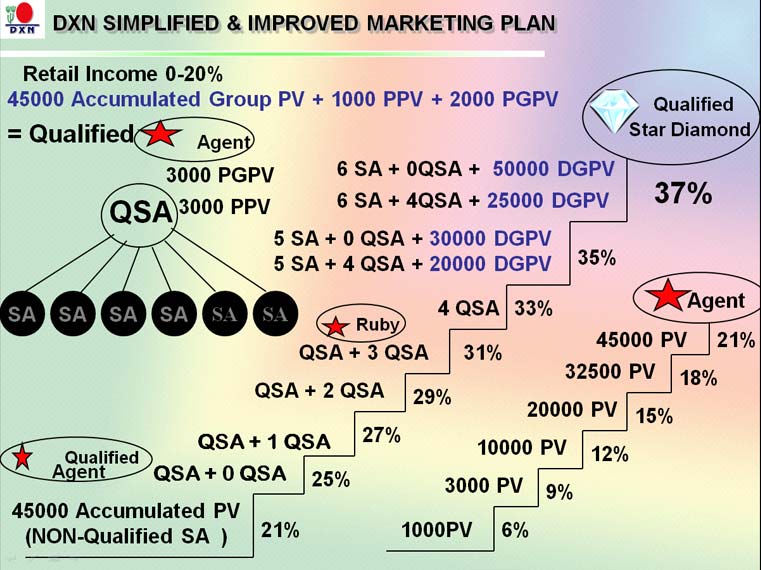 Gain Income With DXN Marketing Plan ~ dxnusa
