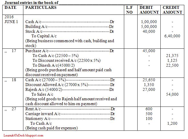 HOW TO POST COMPOUND ENTRIES INTO LEDGERS?