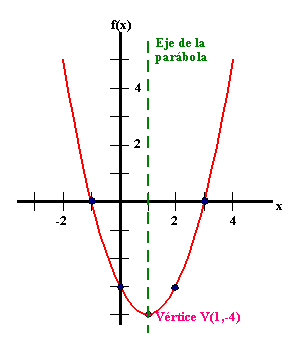 Funciones Cuadráticas: Concepto de Función Cuadrática