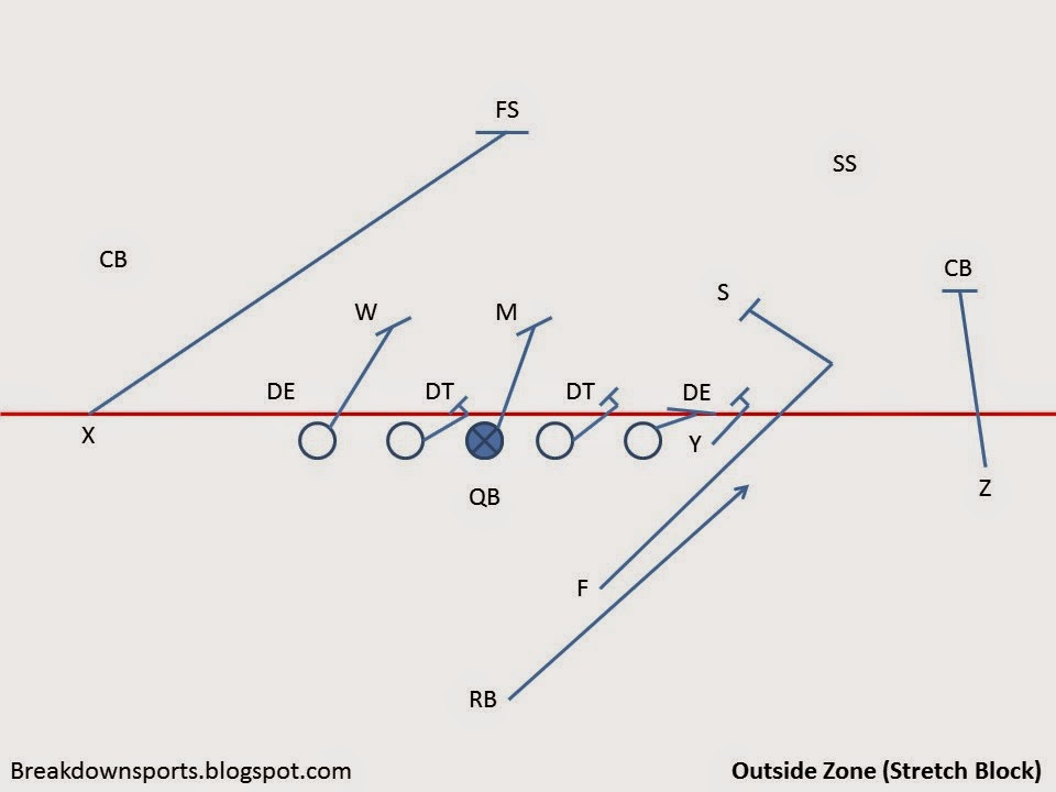 Football Fundamentals: RB and HB Blocking