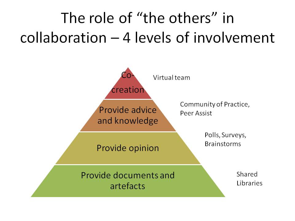 Knoco stories: 4 levels of collaboration