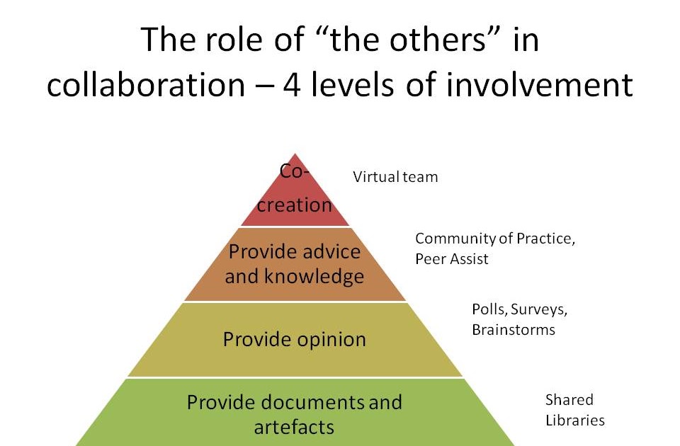 Knoco stories: 4 levels of collaboration