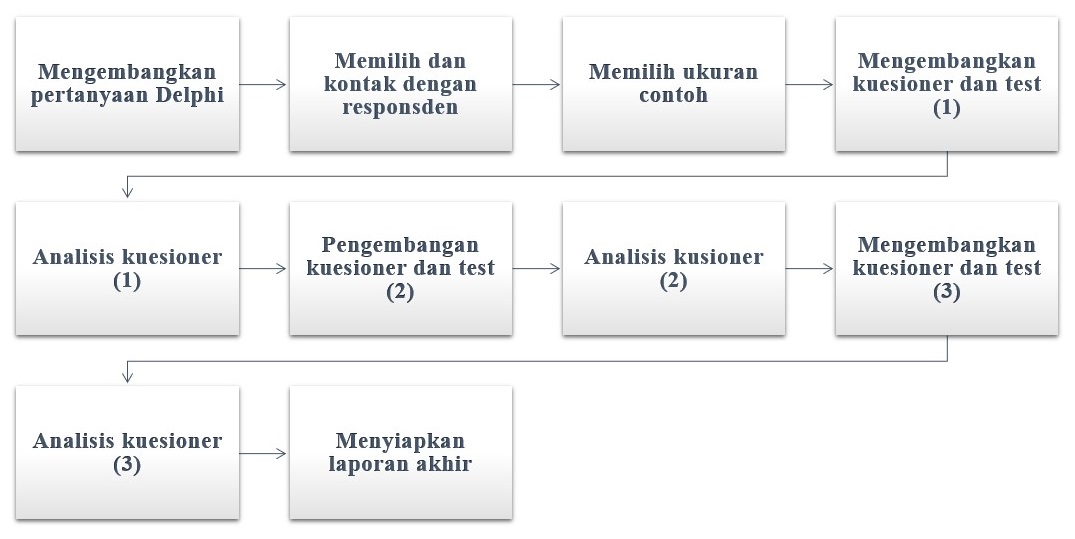 Delphi Method: Metode Delphi