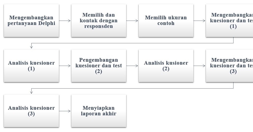Delphi Method: Metode Delphi