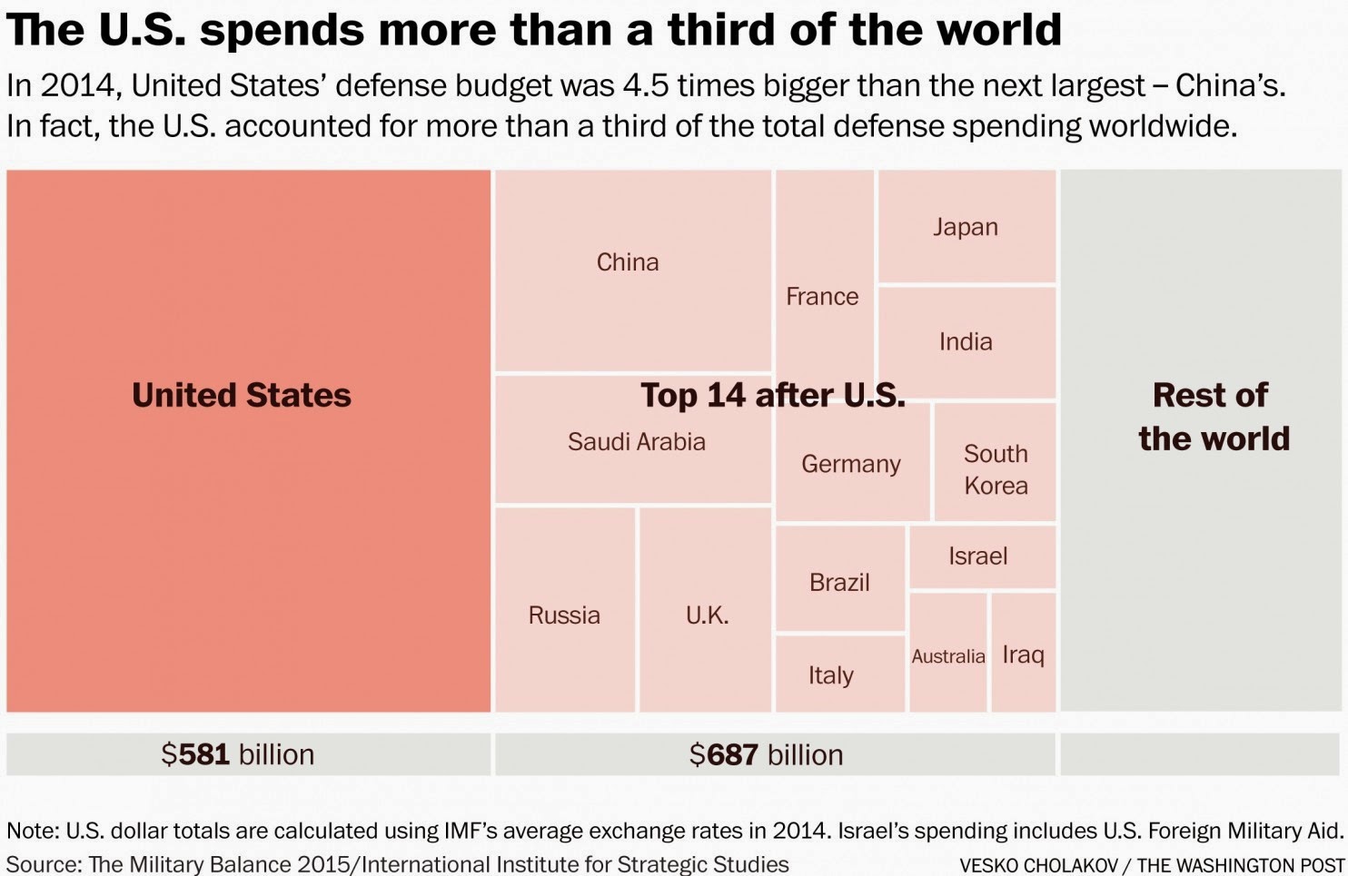 War News Updates: Global Military Spending To Fall In 2015. Will Rise ...