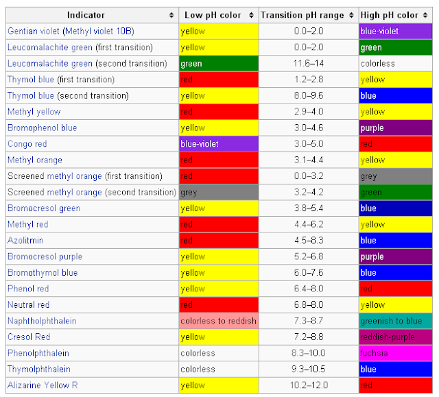 Found Out About Chemistry: Acid-base indicator charts