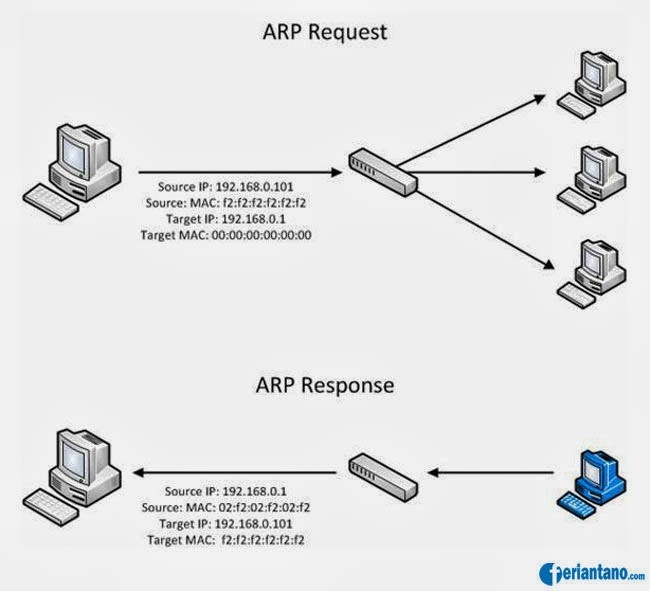 Pembahasan ICMP dan Protokol ARP | blogku