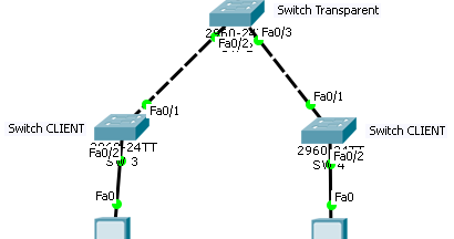 Cara Konfigurasi VTP mode Server,Transparent, dan Client | ANAM GOOD LUCK!
