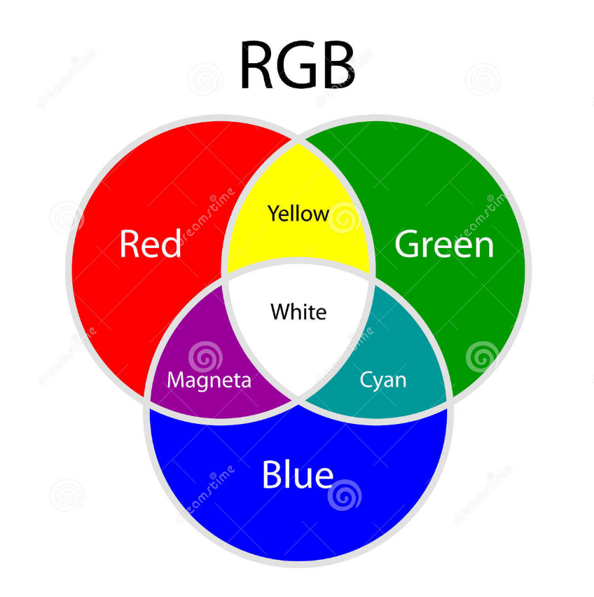 Modelos de cor RGB, CMYK, HSV, YUV