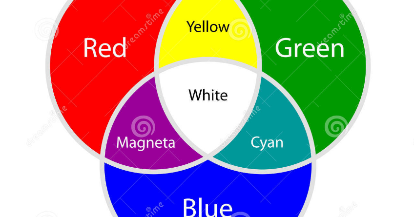 Modelos de cor RGB, CMYK, HSV, YUV