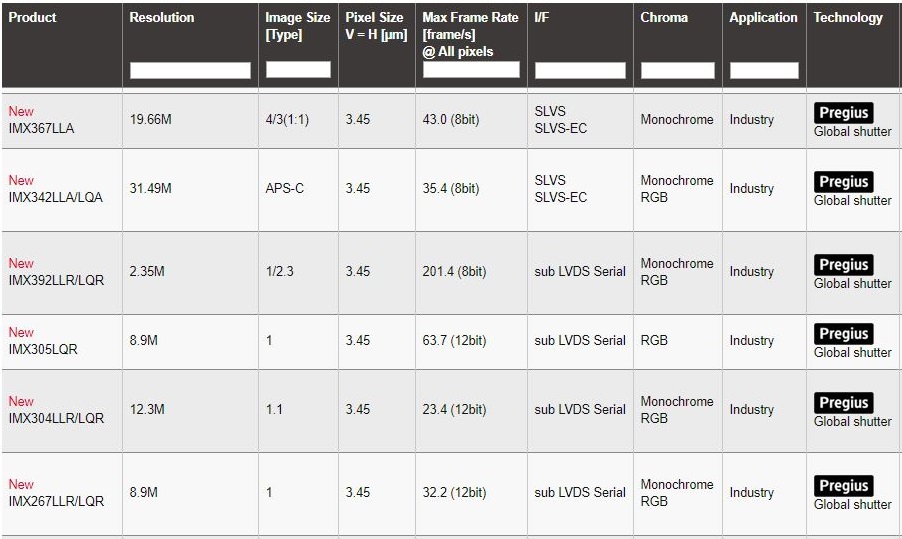 Image Sensors World: Sony Global Shutter Sensor Family Grows to APS-C Size