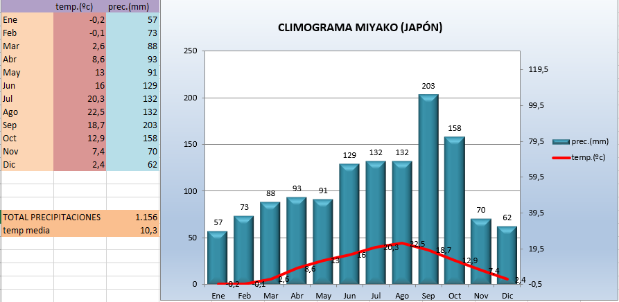 CLIMOGRAMA MIYAKO (JAPÓN)