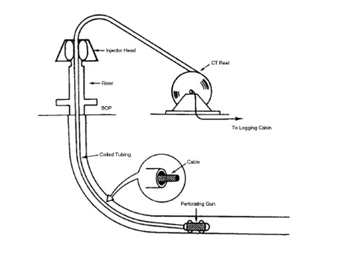 perforation (4)(Types of perforation techniques) | petroleum pedia